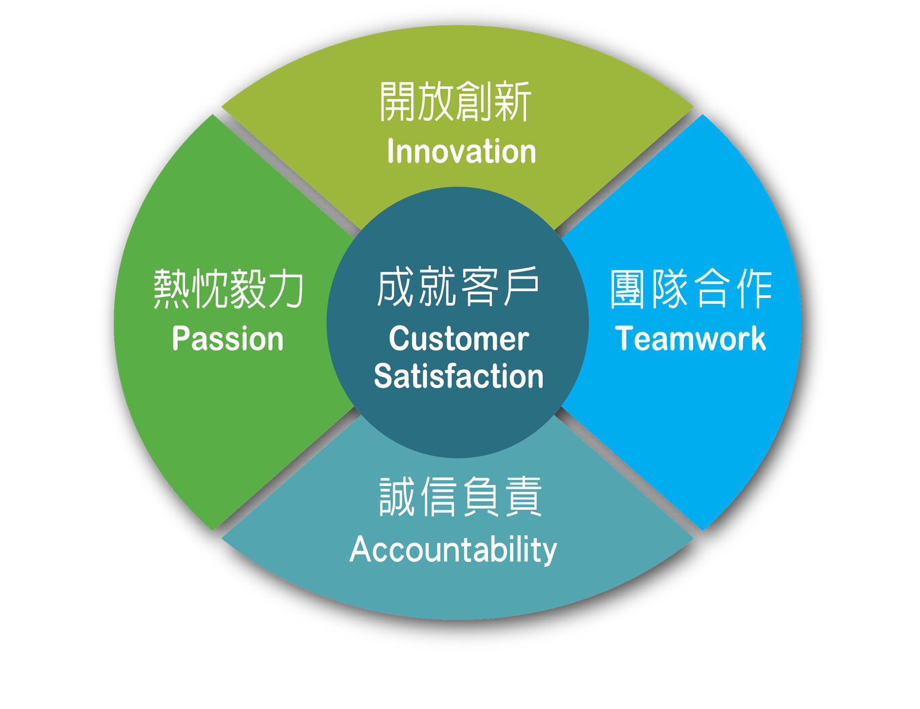 Fositek > About > 願景與核心價值觀